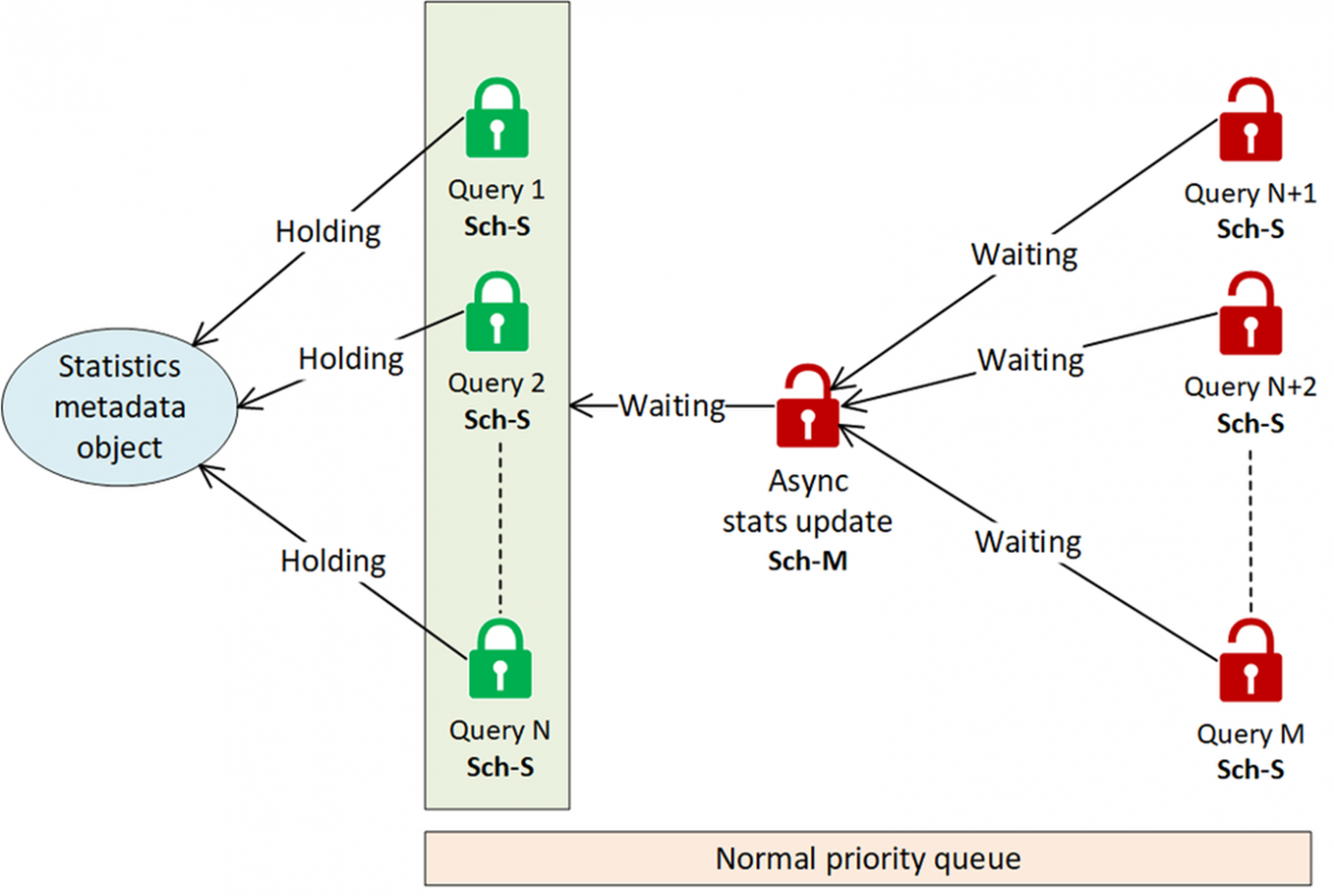 Navigating Asynchronous Statistics Updates In Sql Server 2022 Sql Table Talk