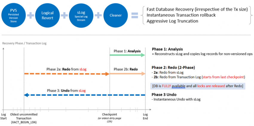 SQL Server 2022 Enhancement for Accelerated Database Recovery - SQL ...