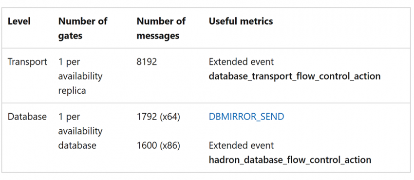 Understanding Flow Control in SQL Server Availability Groups