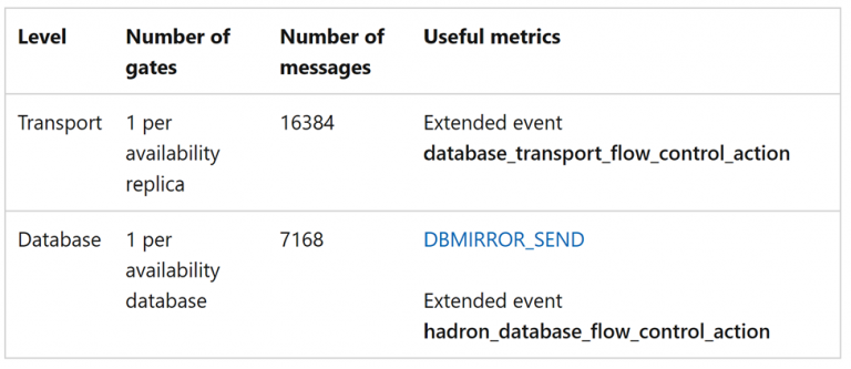 Understanding Flow Control in SQL Server Availability Groups