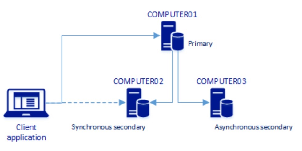 Improve Read/Write Performance in AlwaysOn AGs with READ_WRITE_ROUTING_URL