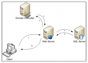 Understanding Kerberos Authentication in SQL Server - SQL Table Talk
