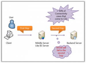 Understanding Kerberos Authentication in SQL Server - SQL Table Talk